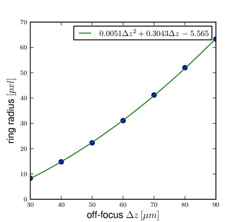 fig s1 calibration curve ring radius vs off focus distance the plot download scientific