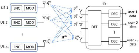 coded mu massive mimo system download scientific diagram