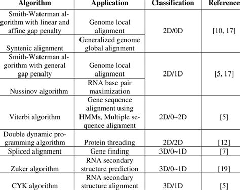 a classification of some popular dynamic programming algorithms in download table
