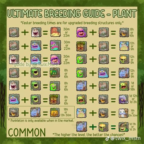 Msm Breeding Guide Plant Island Common In 2024 My Singing Monsters