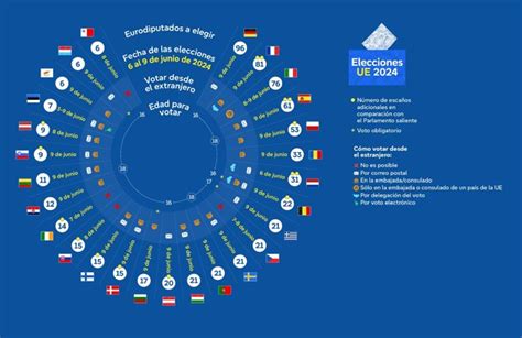 Cuándo son las elecciones europeas de 2024 qué día se vota en España
