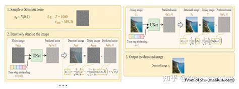 AI绘画Stable Diffusion原理之扩散模型DDPM 知乎
