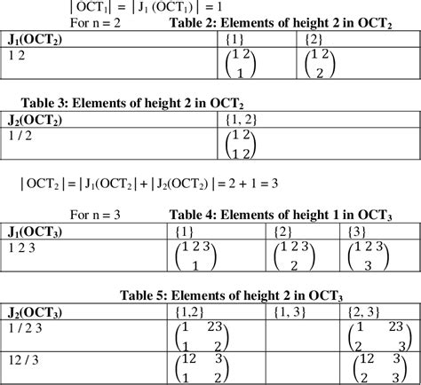 table 3 from on number of idempotent elements in finite semigroup of full order preserving