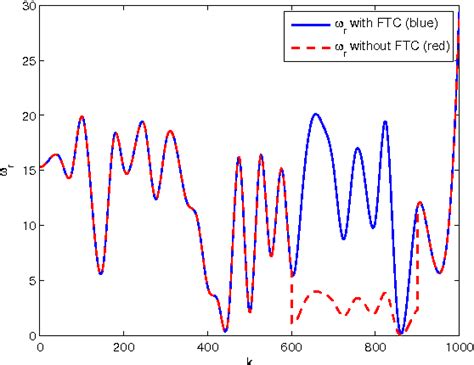 figure 1 from a robust fault tolerant model predictive control for linear parameter varying