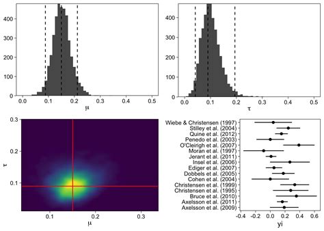 sometimes i r bayesian meta analysis with r stan and brms
