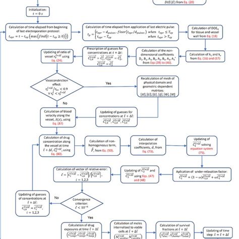 basic flowchart of iterative dr bem solution scheme download scientific diagram