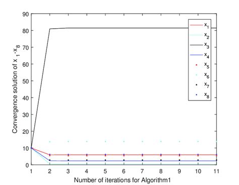 convergence result of algorithm 1 download scientific diagram