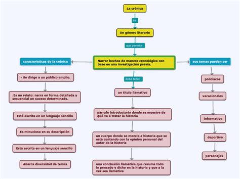 La crónica Mind Map