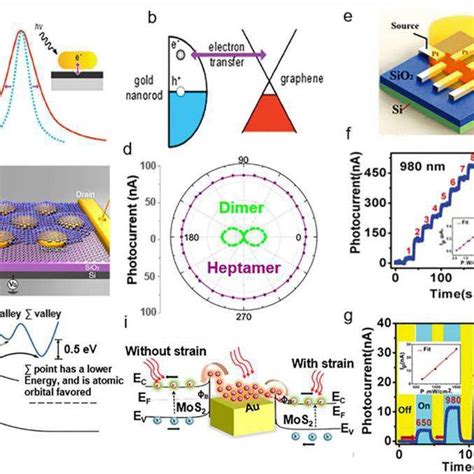 PDF Engineering Plasmonic Hot Carrier Dynamics Toward Efficient