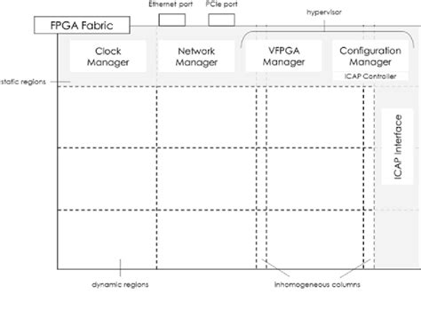 figure 1 from virtualizing and scheduling fpga resources in cloud computing datacenters