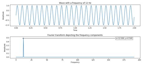 how to compute fft and plot frequency spectrum in python 59 off