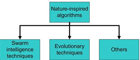 classification of nature inspired algorithms download scientific diagram