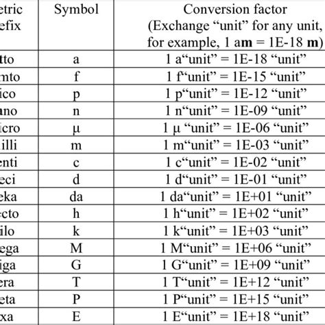 Proposed Table Of Metric Prefixes The Multiples Are Presented As