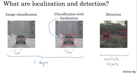 object localization and object detection by ramit agarwal medium