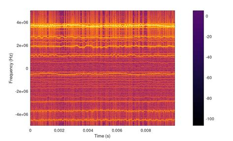 Spectrogram Octave Specgram How Do I Plot Negative Frequencies