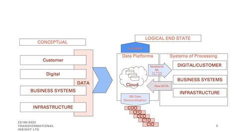 the data centric architecture of the future