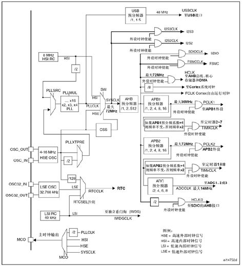 stm32f103单片机系统时钟部分归纳 程序员大本营