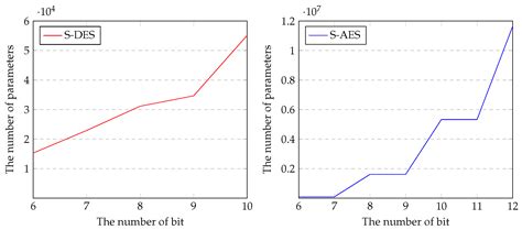 entropy free full text deep learning based cryptanalysis of lightweight block ciphers revisited