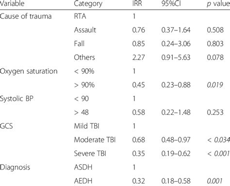 bivariate modified poisson regression analysis to determine the factors download scientific