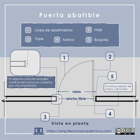 Tipos de puertas Arquitectura Académica
