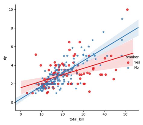 python数据可视化库seaborn 两维数据间的分布关系；多维数据间的分布关系； 绘制回归关系；用dataframe数据画图；根据某属性的不同类别绘制曲线； csdn博客