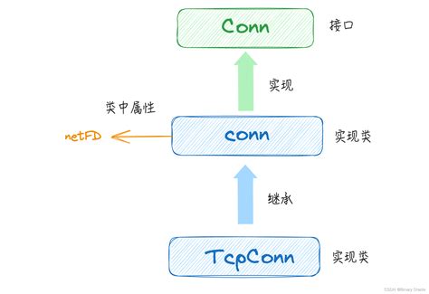 go netpoller 原生网络模型之全面揭秘 中 golang netpoller原理 csdn博客