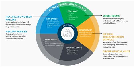 Tackling The Social Barriers To Good Health Sustainable Brands