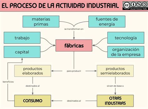 Esquemas Y Mapas Conceptuales De Historia