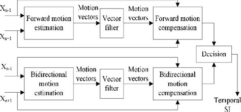 figure 1 from refining fusion of side information for transform domain distributed multiview