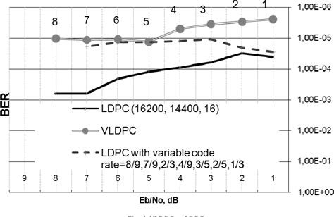 figure 4 from a method of data encoding decoding using variable low density parity check codes