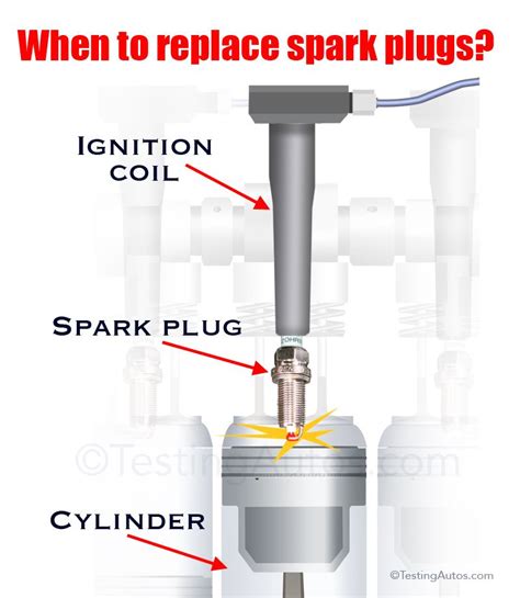 Please Explain The Difference Between Spark Plug And Ignition Coil