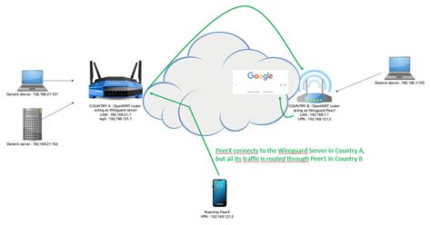 wireguard server and client on the same router network and wireless hot sex picture
