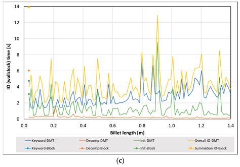 metals free full text on numerical simulation of casting in new foundries dynamic process