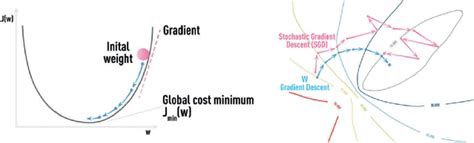 schematic of classical gradient descent in 1d left panel and download scientific diagram