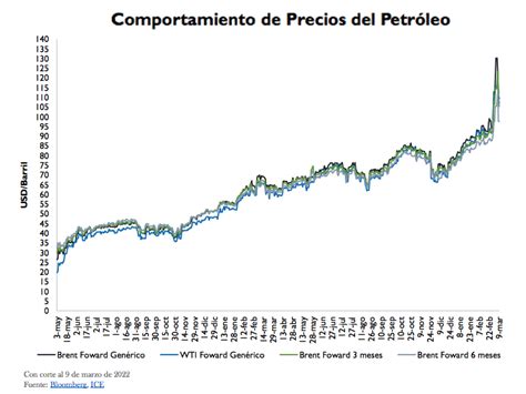 Gráfica del día Mar 31 2022 Comportamiento de Precios del Petróleo