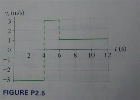 solved for the velocity vs time graph p2 5 a draw the