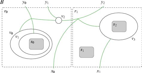 graph visualization nesting nodes in graphviz stack overflow