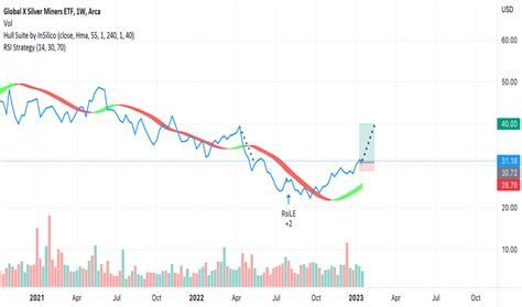 Sil Stock Fund Price And Chart Amex Sil Tradingview