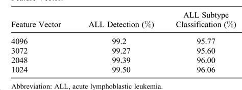 table 1 from acute lymphoblastic leukemia detection and classification of its subtypes using
