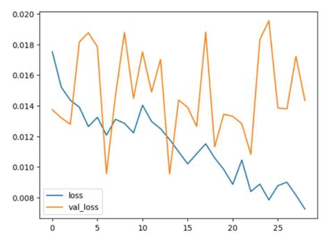 Keras Forecasting Validation Loss Flactuation Stack Overflow