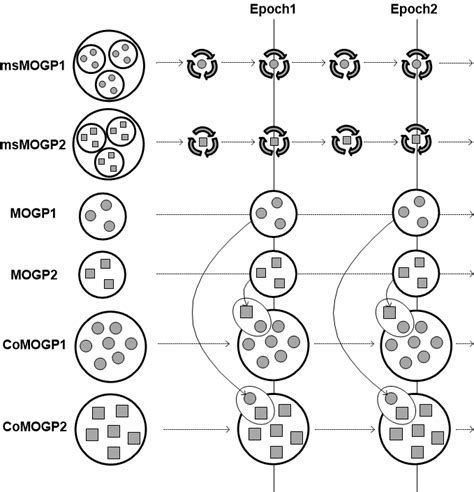 co evolutionary multi population genetic programming for classification in software defect