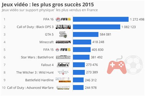 Quels sont les jeux vidéo les plus populaires en France