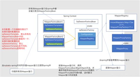 mybatis之原理详解和mapper接口怎么注入spring容器 注入mapper csdn博客