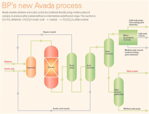 Ethyl Acetate Production Process Flow Diagram