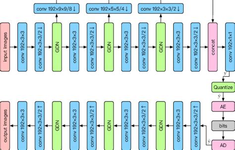 figure 1 from variational autoencoder for low bit rate image compression semantic scholar