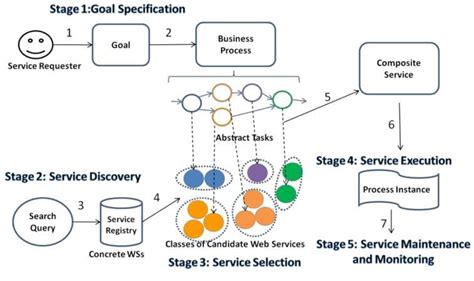 web service composition framework [4] download scientific diagram