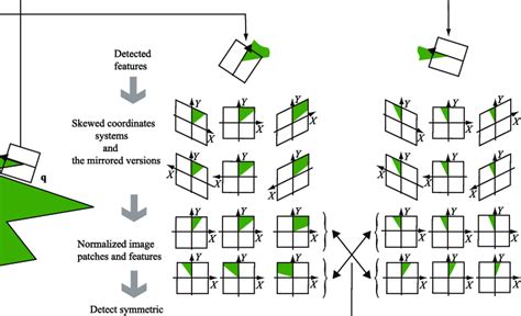definition of pseudo affine sift features pa sifts download scientific diagram