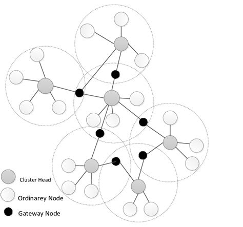 a clustered ad hoc network download scientific diagram