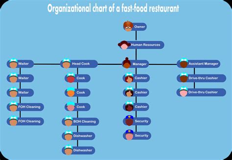 Organigrammes Pour Les Restaurants Exemples
