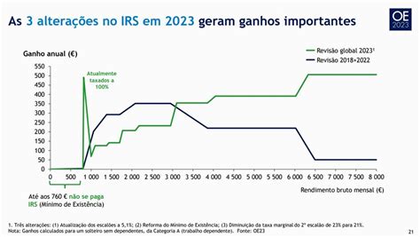 OE2023 Classe média é quem ganha menos a revisão dos escalões de